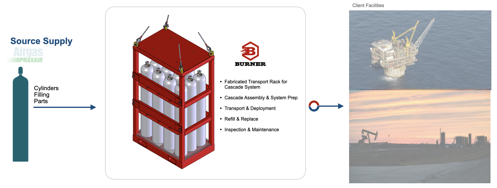 Gas Cylinder Management